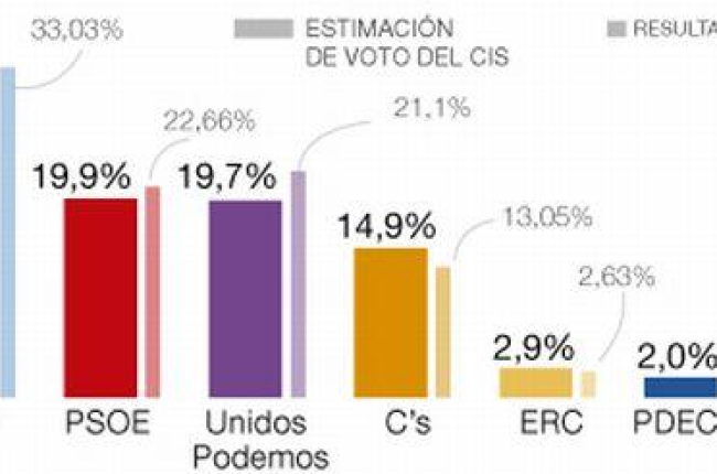 BarÓmetro De IntenciÓn De Voto El Cis Acorta La Ventaja Del Pp Y Sitúa