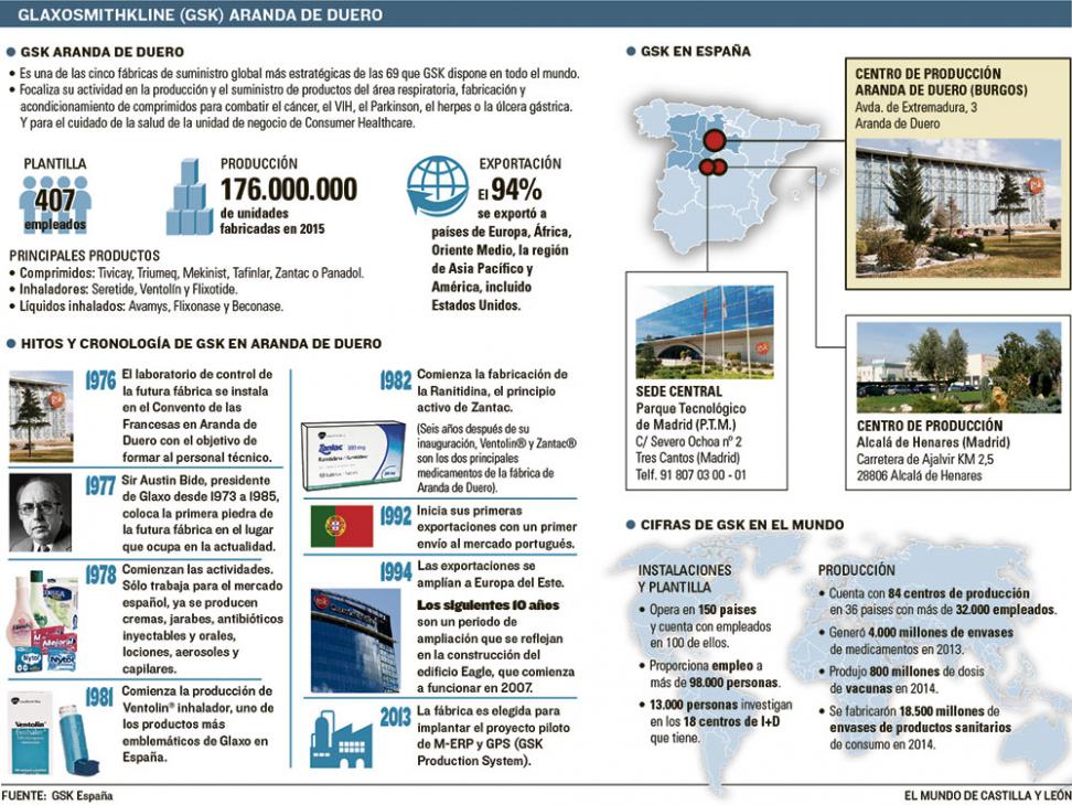 GSK impulsa su planta de Aranda al mundo